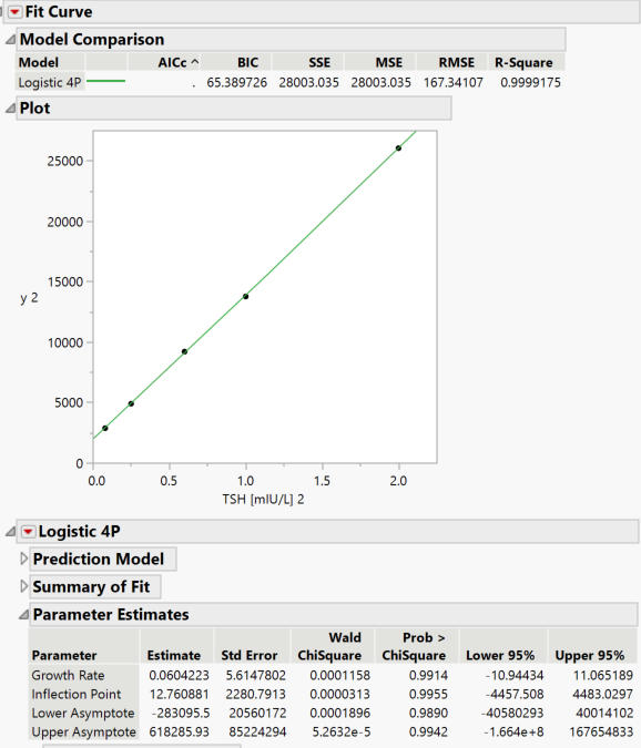 4PL fit failure - JMP User Community