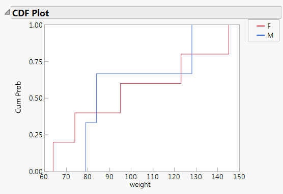Solved: How to create a CDF plot without using the Fit Y by X platform interactively? - JMP User ...