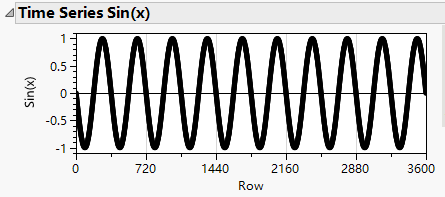 Solved: Incorrect output for cross-correlation in time series platform? - JMP User Community