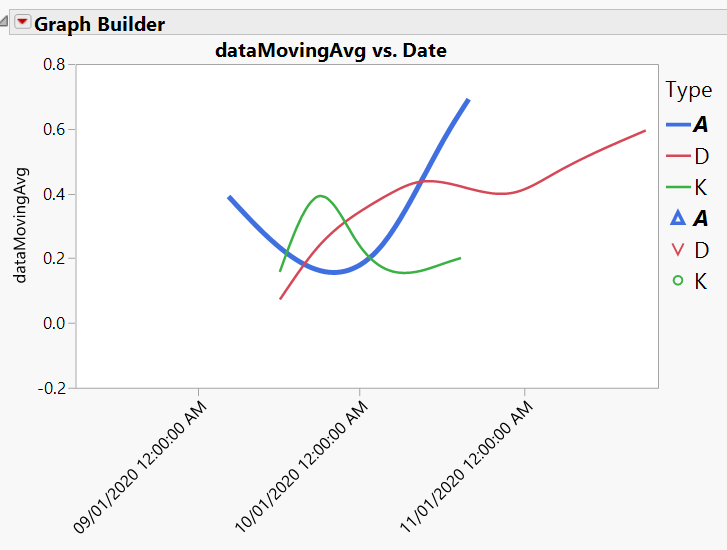 Adding Moving Average To A Bivariate Graph Jmp User Community