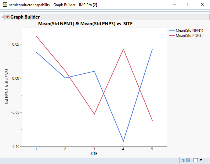 Solved Normalize Data By Overlay In Graph Builder With Local Data