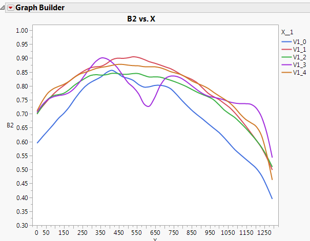 Solved Normalize Data By Overlay In Graph Builder With Local Data