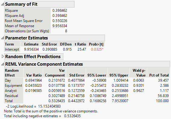 Variance Components And Reml Within Calculation Jmp User Community