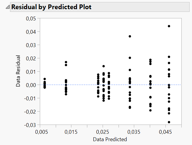 Violation Of Assumptions Mixed Anova Jmp User Community 