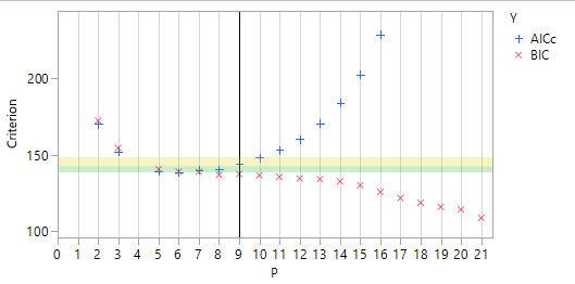 Solved: Stepwise regression: history plot. Why yellow band = min(BIC ...