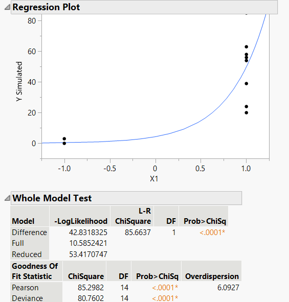 Generation Of Overdispersed Poisson Count Data Vs Gamma Poisson Jmp User Community