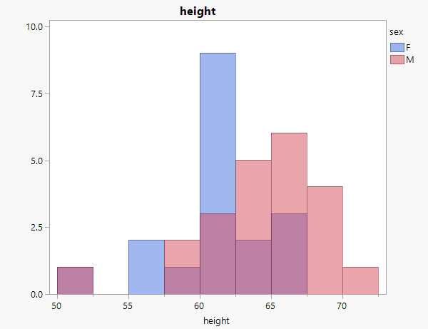 Overlayed Histogram and Set Binning - JMP User Community