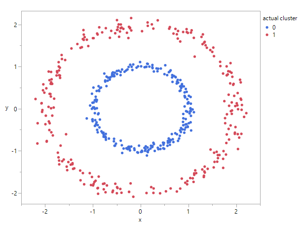 Density based clustering? - JMP User Community