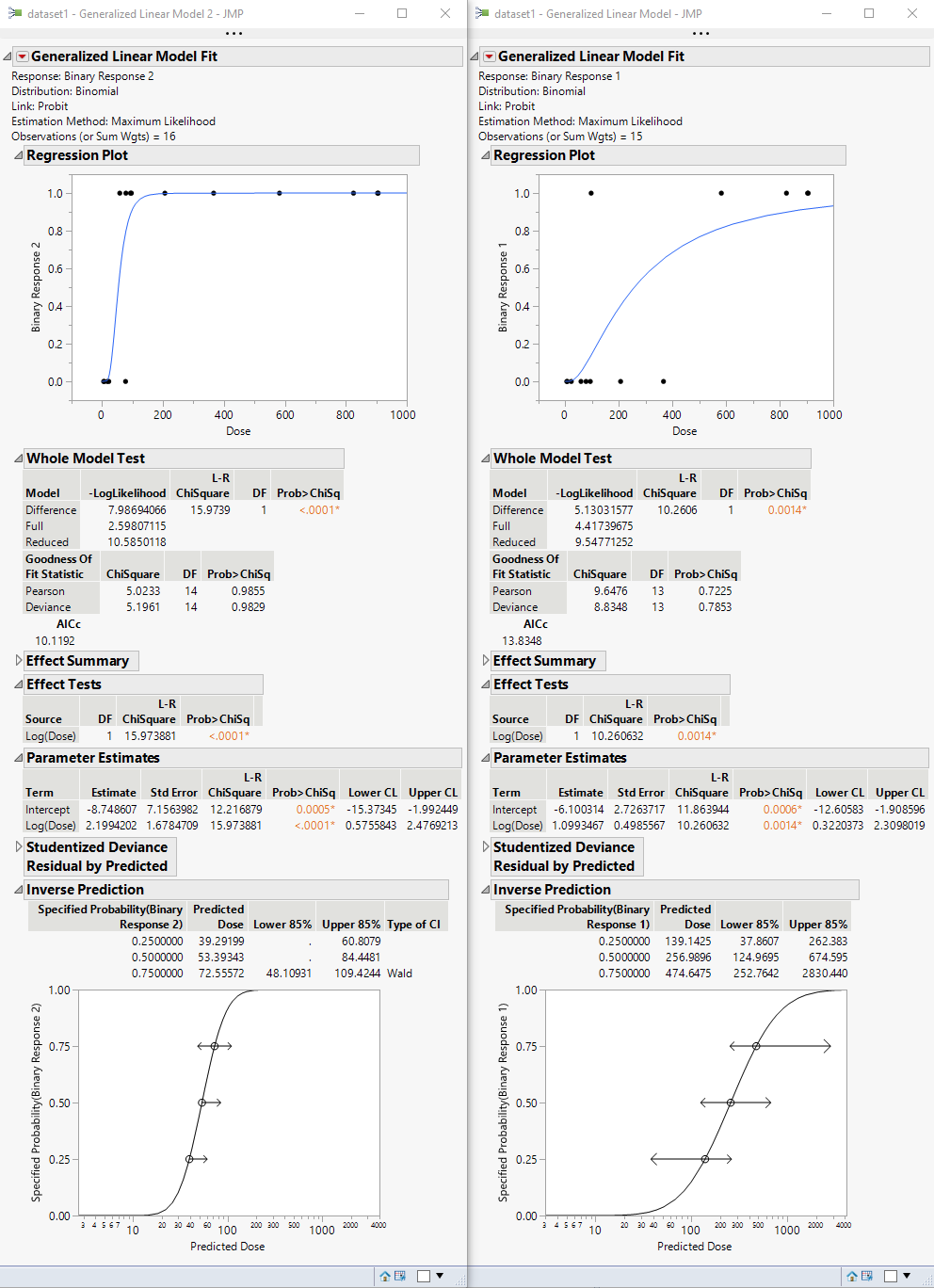 Comparison of dose-response curves for different endpoints within the ...