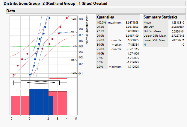Solved: How to plot individual peak fit curves on histogram (fitted 2 normal mixture) - JMP User ...