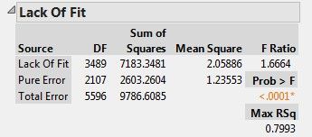 Solved: Lack of fit test - JMP User Community