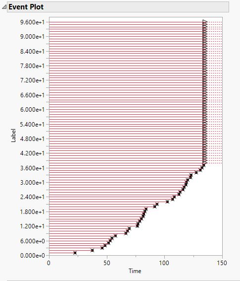 FREQ format in Life Distribution Event Plot - JMP User Community