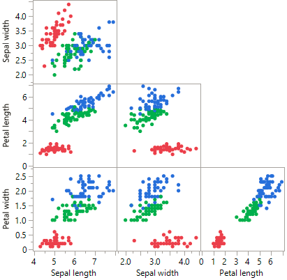 Solved: Scatterplot Matrix - Group doesn't work - JMP User Community