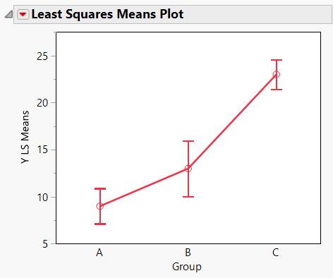 LS Means instead of Means - JMP User Community