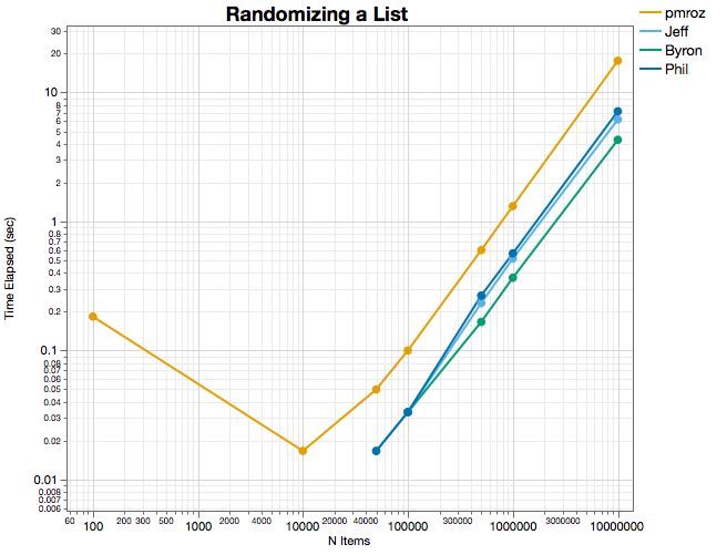 Solved: Randomize a List - JMP User Community