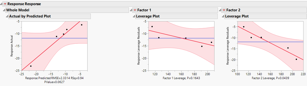 Interpretation of leverage plots - JMP User Community