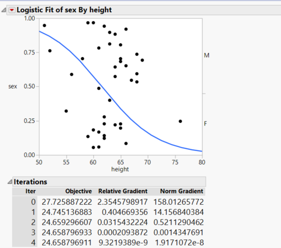 How does JMP initiate the values of w and b for logistic regression ...