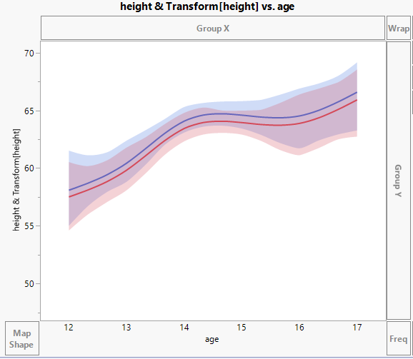 Solved Graph Builder Two Variables On One Axis But Different Graph