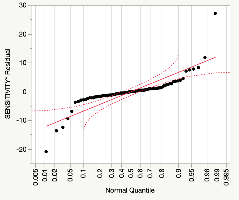 Solved: Residuals analysis for multiple linear regressoin-normal ...