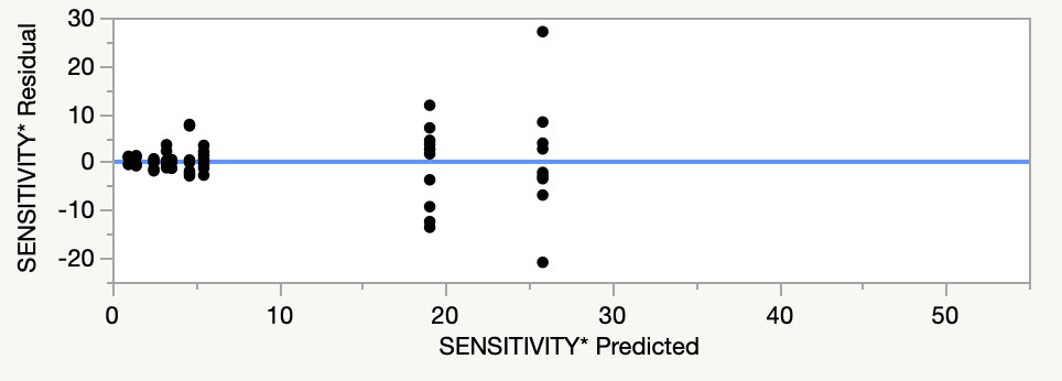 Solved: Residuals analysis for multiple linear regressoin-normal ...