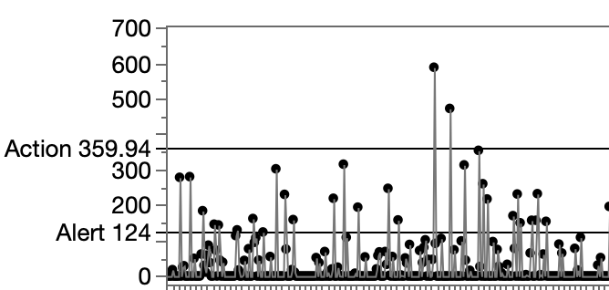 Action and Alert Limits for Environmental Monitoring