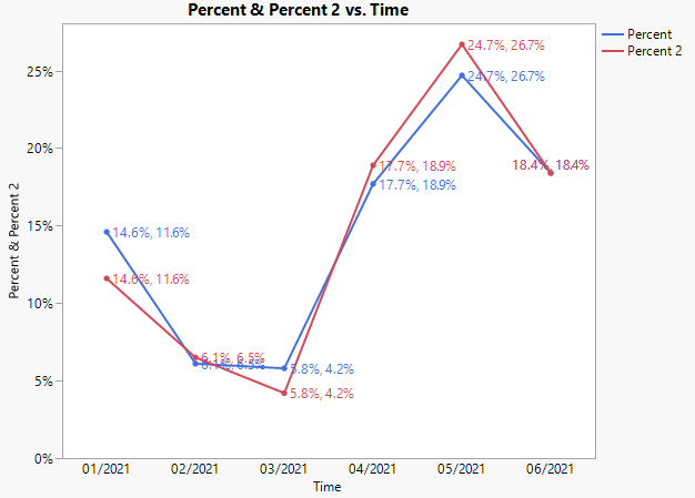 Solved Help With Getting Data Values On A Line Graph Jmp User Community