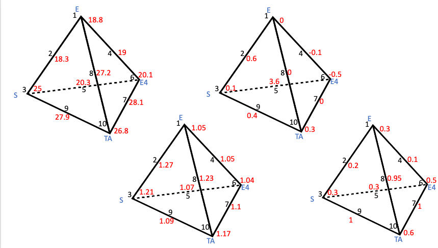 How about adding a ternary plot for 4 mixture factors? Pls see attached ...