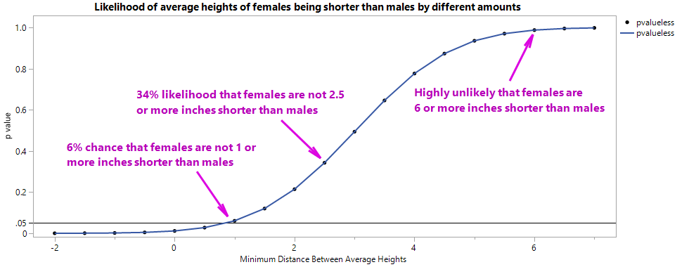 Solved: Compare means test: graph probability by difference in means ...