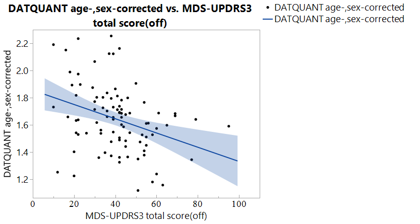 How To Correlation Diagram With Motor Severity Score Y Using A Graph Builder By Jmp User