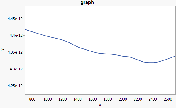 Solved How Do I Customize The X Axis In Graph Builder Jmp User Community