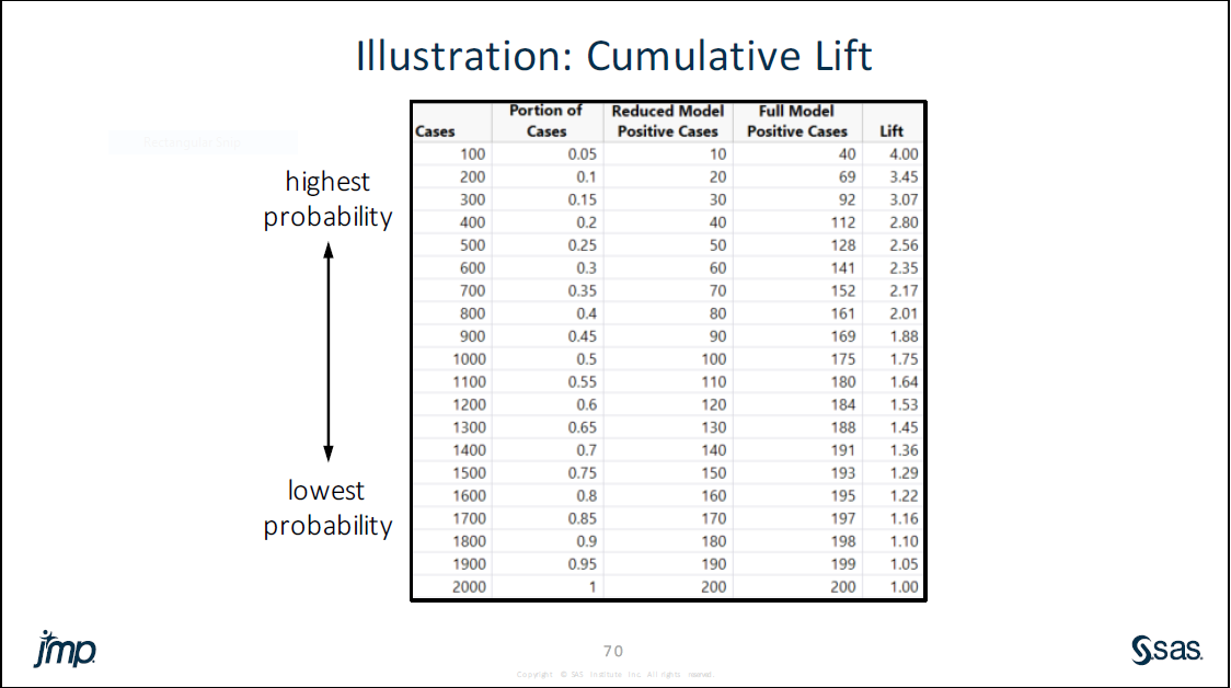 Solved: Understanding the meaning of a lift curve - JMP User Community