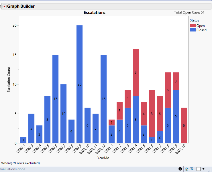 Creating Bar Graph (Total Open and Close Cases) and Line Graph (Time to ...