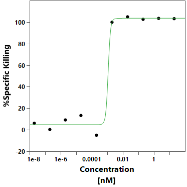 [4PL fitting] Different inflection points using different units of ...