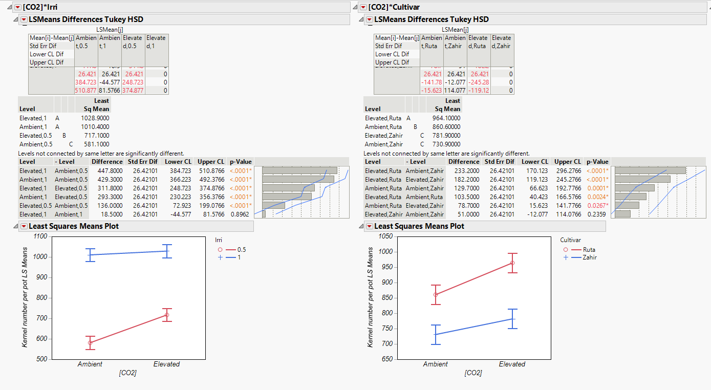 Interpreting three-way anova: Effects test of interaction not ...