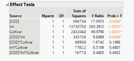 Interpreting three-way anova: Effects test of interaction not ...