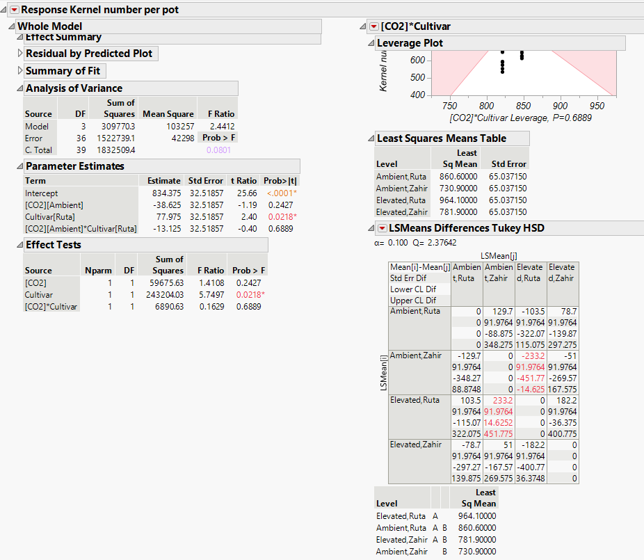 Interpreting three-way anova: Effects test of interaction not ...