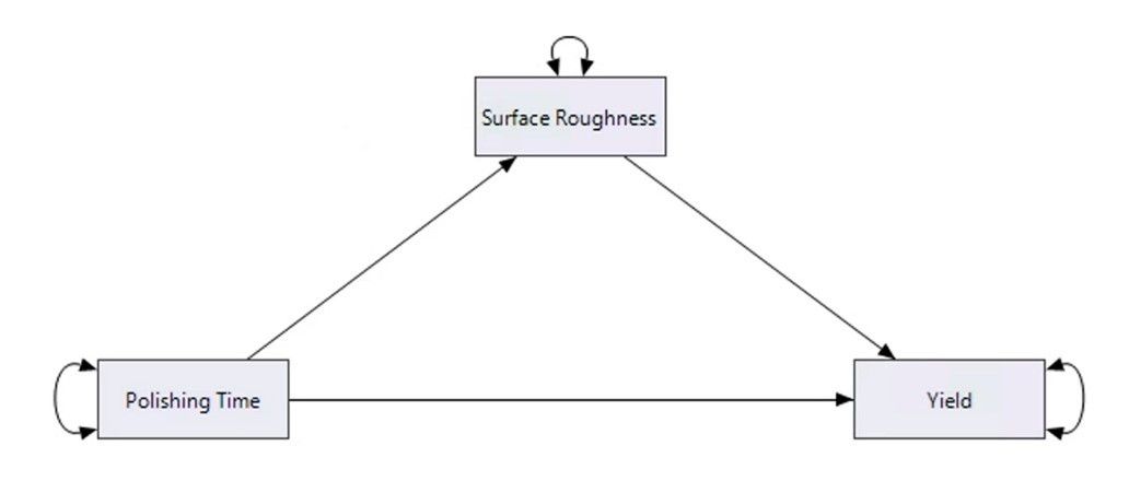 Introduction to structural equation modelling