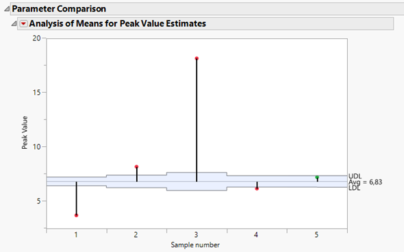 Solved: How to get the confidence interval (CI ) and to make t-test ...