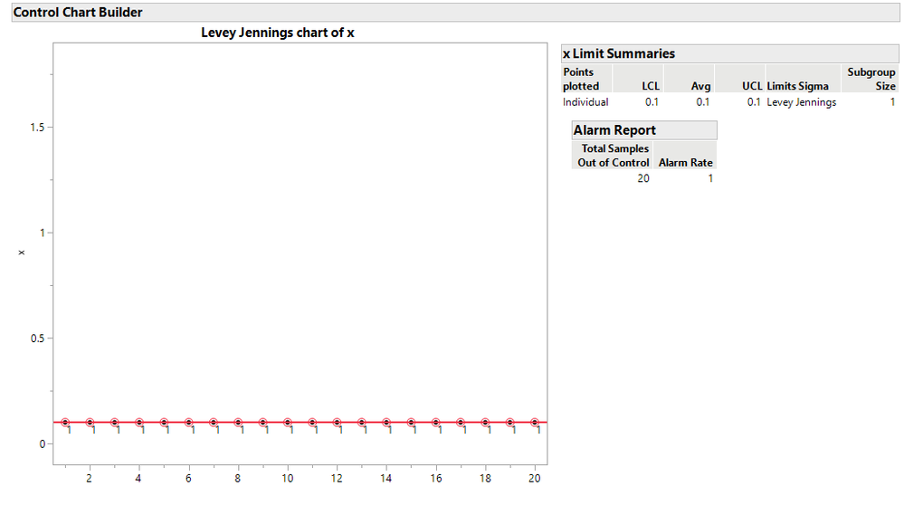 Solved: Control chart alarms when no variation in data - JMP User Community