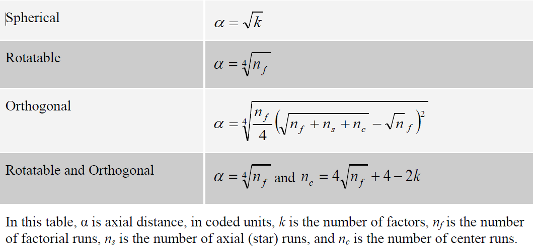 Central Composite Design - Orthogonal Axial Values - JMP User Community