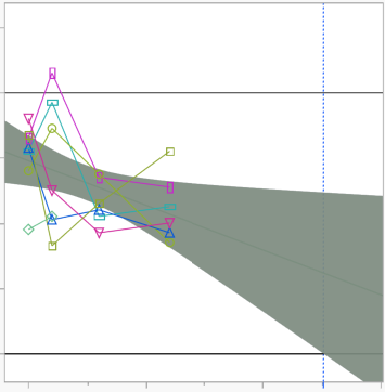 Degradation (stability) graph, changing colours - JMP User Community