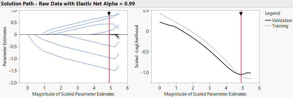 Analyzing spectral data: Modeling options