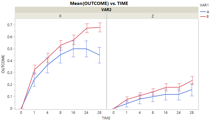 How to analyze binary outcomes time course data with multiple effects ...