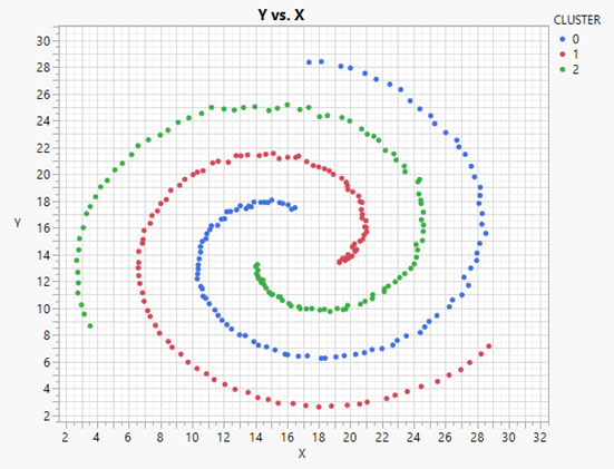 Solved: How to best perform cluster analysis on spiral data? - JMP User ...
