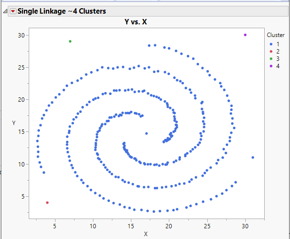 Solved: How to best perform cluster analysis on spiral data? - JMP User ...