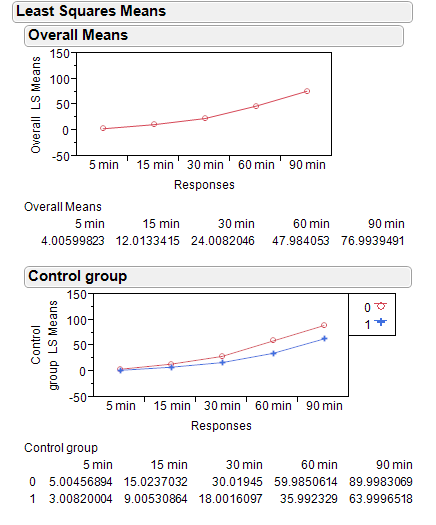 Solved: uneven intervals on the axis - JMP User Community