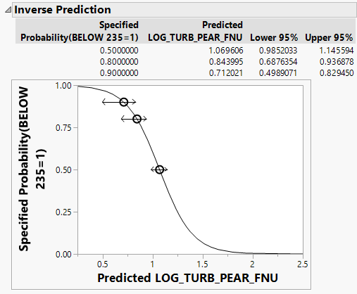 Solved: How do I interpret inverse prediction results of my binomial logistic regression - JMP ...
