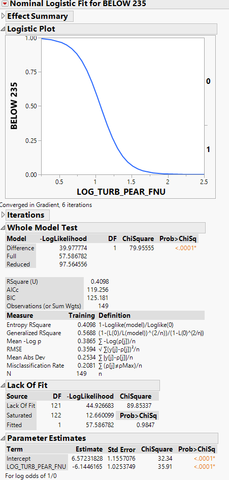 Solved: How do I interpret inverse prediction results of my binomial logistic regression - JMP ...