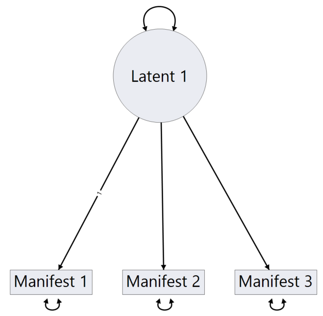 Degrees of freedom in structural equation modelling (SEM