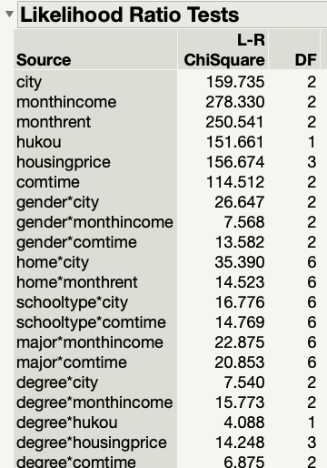 Showing P Value For Parameter Estimates In Choice Model Report Jmp User Community